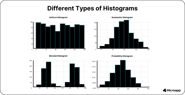 What Are Histograms? Definition, Types, and Examples — Microapp Blog